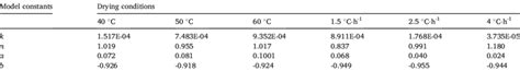 Values Of Drying Constants And Coefficients Of Weibull Distribution