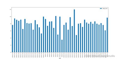 【毕业设计】大数据睡眠数据分析与可视化 Python睡眠数据集 Csdn博客