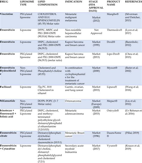 List Of Liposomal Formulations In The Market Download Scientific Diagram