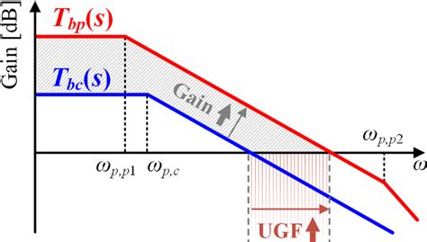 Figure 3 From An Output Capacitorless Low Dropout Regulator With A Low Vdd Inverting Buffer For