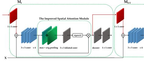 Table 1 From An Improved Swin Transformer Based Model For Remote Sensing Object Detection And