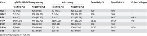 Comparison Of Microarray And QPCR QRT PCR For Detection Of Viruses Download Table