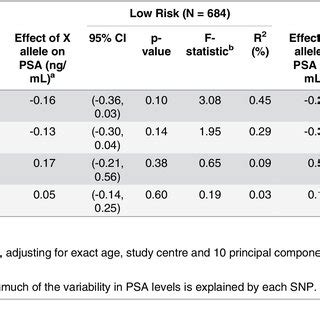 The Effects Of SNPs On PSA Level Ng ML In Men With PSA Ng ML And A Download Table