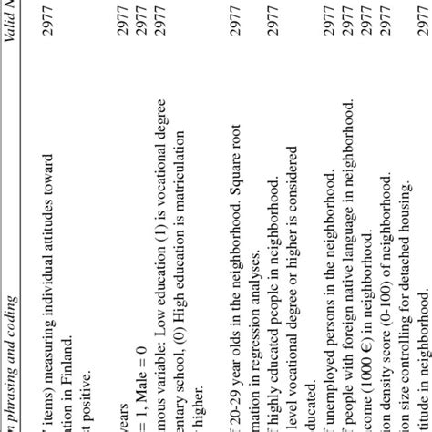 Coding Of Variables And Descriptive Statistics Download Table