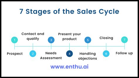 7 Stages Of A Sales Cycle The Roadmap To Success Enthu Ai
