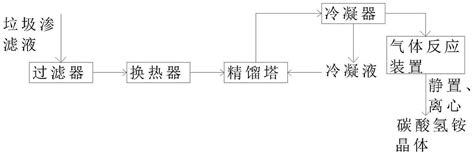 一种垃圾渗滤液的脱氨氮工艺的制作方法