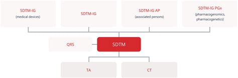 临床研究中使用的 Cdisc 标准指南 Certara
