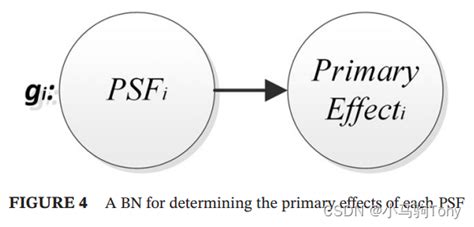 【文献笔记】基于贝叶斯网络和认知可靠性与误差分析方法的航天任务人员可靠性分析与量化方法cognitive Reliability And