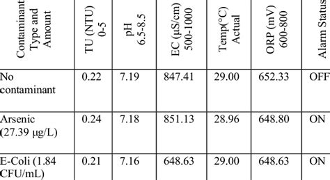 Simulation Results Using Paa Algorithm Download Scientific Diagram