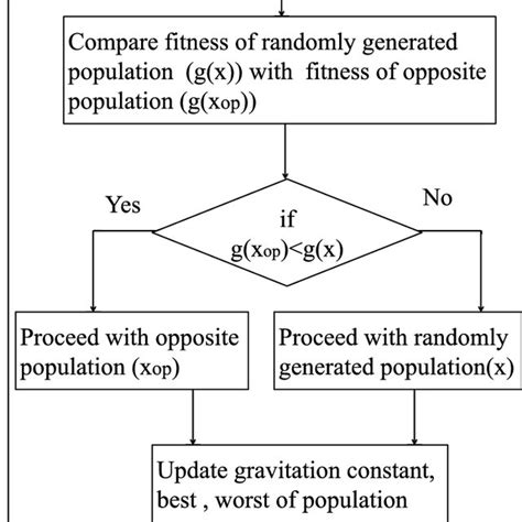 Opposition Learning Based Gravitational Search Algorithm Olgsa