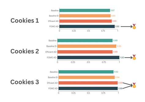Testing Fomo Ad Against Other Leading Anomaly Detection Models