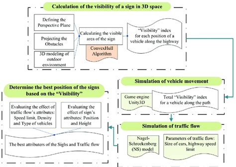 overview of the proposed method for visibility analysis of the traffic