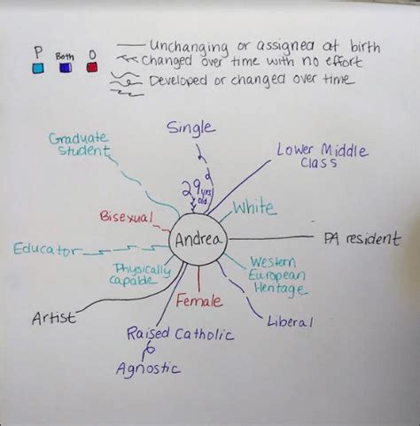 Exploration 1 Identity Mapping Andrea Thompson Aed 815