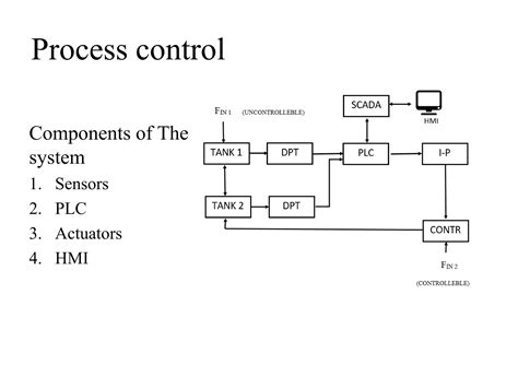 Ratio Controller In Two Conical Tank Interacting Level System Ppt