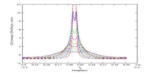 All Pole Transfer Functions