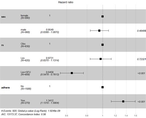 【生存数据可视化】如何用r绘制森林图展示生存分析 Cox回归分析 的结果 知乎