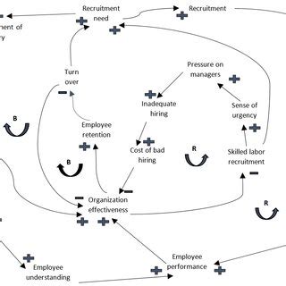 Integrated Causal Loop Diagram Download Scientific Diagram