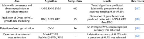 Recently Developed Ai Based Algorithms In The Agricultural Sector Download Scientific Diagram
