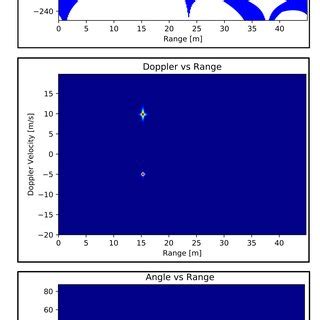 Range Profile Range Doppler Map And Range Angle Map For The Download Scientific Diagram