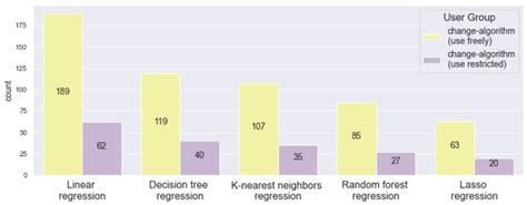 Overcoming Algorithm Aversion A Comparison Between Process And Outcome