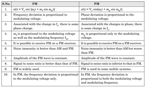 Difference Between Frequency Modulation And Phase Modulation Electronics Post