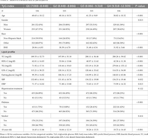 Table 1 From Triglyceride Glucose Index And Estimated 10 Year Risk Of A