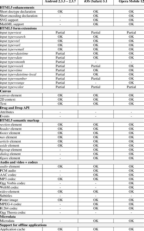 Support Of Selected Html5 And Css3 Features Download Table