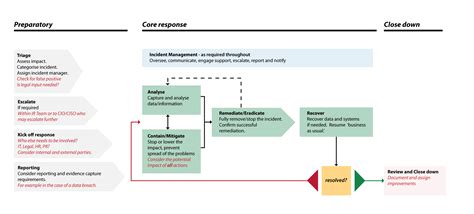 How To Create An Incident Response Plan Netacea