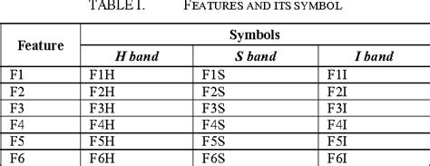 Table I From Detection And Classification Of Bleeding Using Statistical