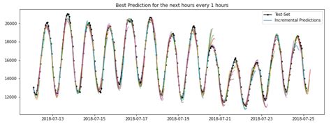 Github Dominikfle Energy Forecast Time Series Forecasting With Scikit Learn And Keras