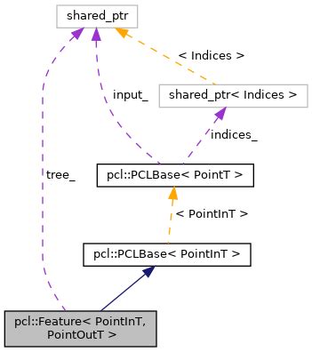Point Cloud Library PCL Pcl Feature Class Template Reference