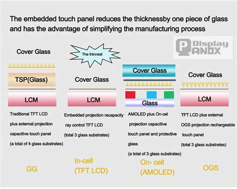 Flexible Amoled 觸控螢幕解決方案：in Cell 與 On Cell 技術 Oled Lcd 提供者