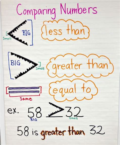 Math Anchor Chart Comparing Numbers