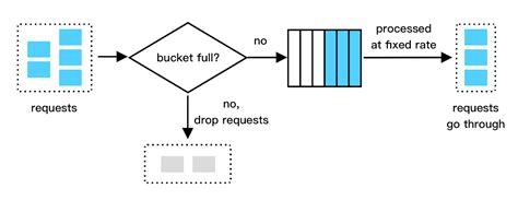 Rate Limiting Fundamentals By Alex Xu