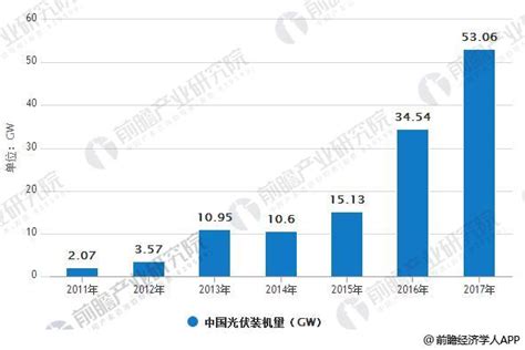 光伏行业发展趋势平稳 产能过剩加速行业洗牌 前瞻产业研究院 太阳能发电网
