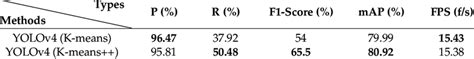 Comparison Of K Means And K Means Algorithms Download Scientific