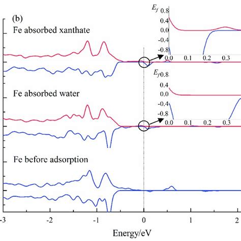 The Calculated Pdos Results Of Fe 3d State In Fe Oh 2 A And Feco3 Download Scientific