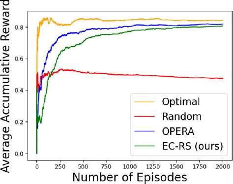 Figure 1 From A General Framework For Sequential Decision Making Under