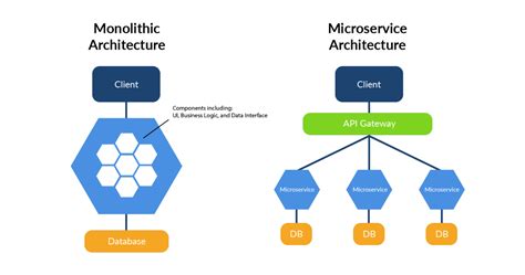 Benchmarking Api Response Times In Microservices Architectures