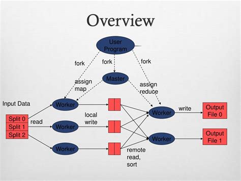 Ppt Samr A Self Adaptive Mapreduce Scheduling Algorithm In Heterogeneous Environment