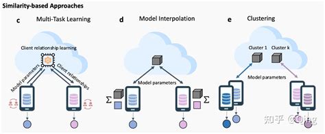 个性化联邦学习：综述 知乎