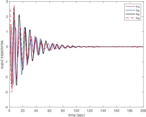 Figure 3 From Distributed Gain Scheduling Output Regulation Of Discrete