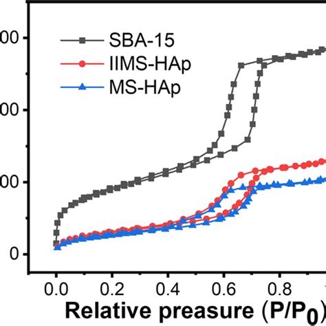 The FT IR Spectra Of SBA 15 IIMS HAp And HAp Download Scientific Diagram