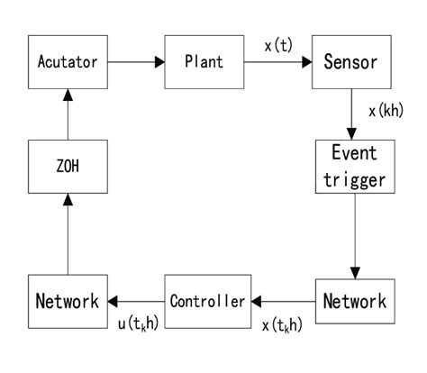 The Schematic Diagram Of Event Triggered Network Control System