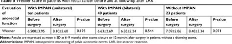 Table 1 From Intraoperative Monitoring Of Pelvic Autonomic Nerves During Laparoscopic Low