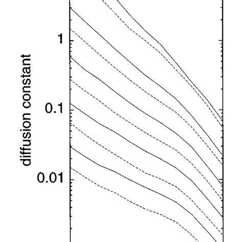 Diffusion Constants Along Principal Axes D X 0 A 2 Along 001 Dashed Download Scientific