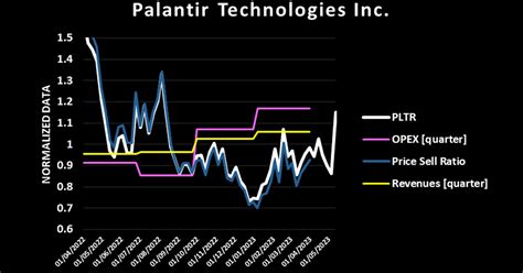 🔎 Palantir Technologies Analysis 🔍