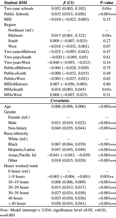 linear mixed model regression results raw estimates predicting