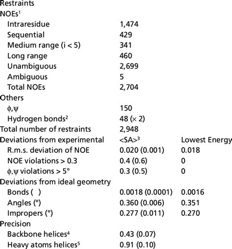 Summary Of Restraints And Structural Statistics Download Table