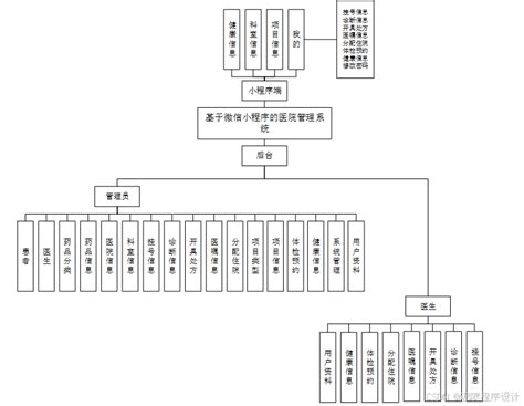 计算机毕业设计ssm基于微信小程序的医院管理系统 基于微信小程序的医院信息管理系统开发与实现 微信小程序驱动的医院综合管理系统设计与构建基于